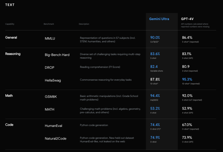 【Google Gemini VS OpenAI ChatGPT】史上最強のLLMの違いや性能を徹底比較 | WEEL