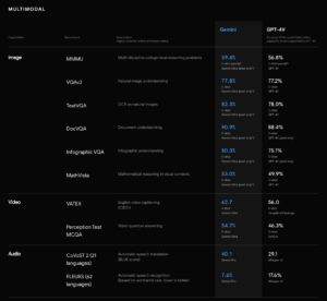 【Google Gemini VS OpenAI ChatGPT】史上最強のLLMの違いや性能を徹底比較 | WEEL