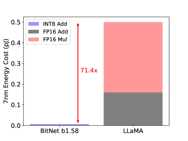 【BitNet b1.58】1ビットでLLaMAよりも性能が優れているLLMを使ってみた | WEEL