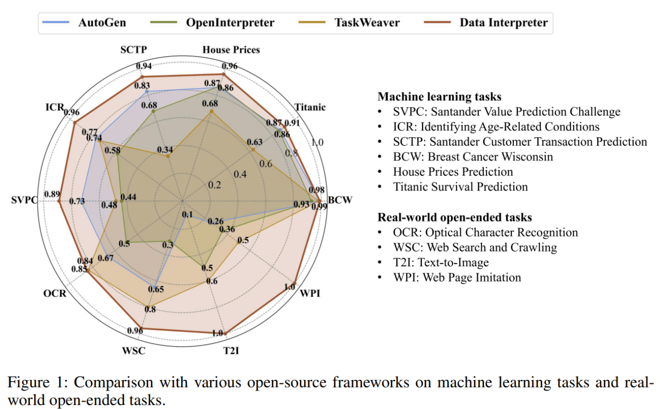 【Data Interpreter】Devinをも凌ぐMetaGPTのデータ分析AIエージェント | WEEL