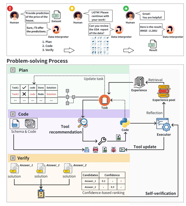 【Data Interpreter】Devinをも凌ぐMetaGPTのデータ分析AIエージェント | WEEL