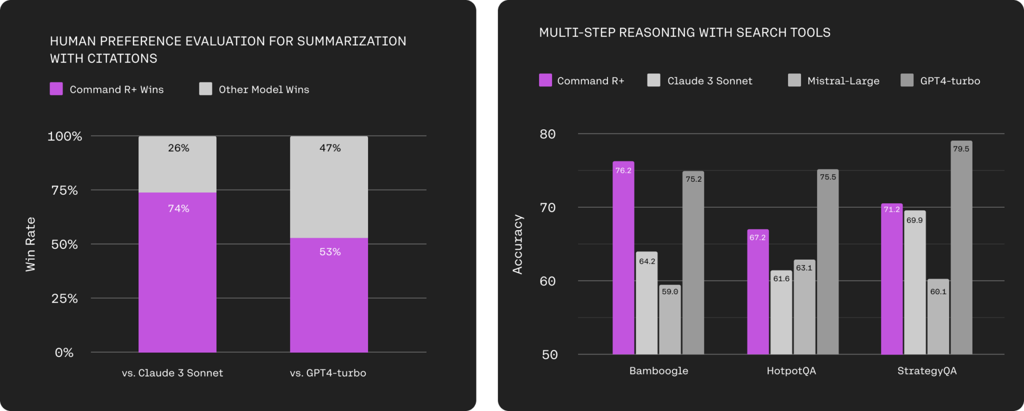 【Command R+】オープンソース界最強LLMがGPT-4レベルの性能を達成 | WEEL