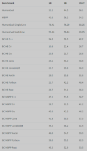 【CodeGemma】GoogleのGemmaをコーディングタスクに特化させたLLMの使い方 | WEEL
