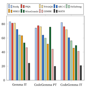 【CodeGemma】GoogleのGemmaをコーディングタスクに特化させたLLMの使い方 | WEEL
