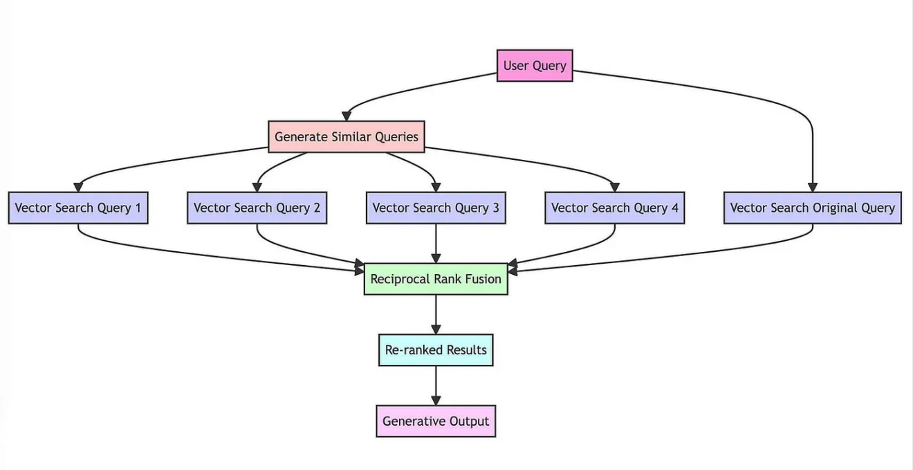 【RAG Fusion】LLMのハルシネーションを防ぐRAGの進化版！その効果を徹底検証 | WEEL