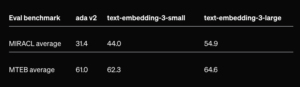 【Text Embedding 3】OpenAIの最新Embeddingモデルの使い方~実際の性能を検証してみた | WEEL