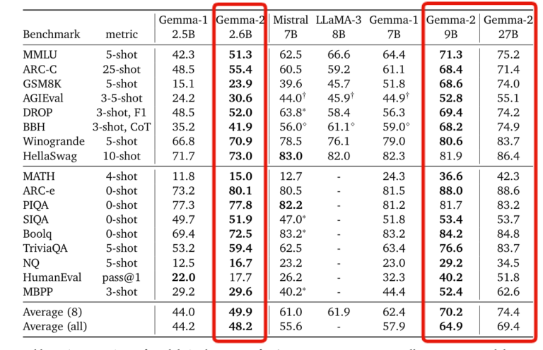 【Gemma 2】Llama 3を超えたGoogleのオープンLLM | WEEL