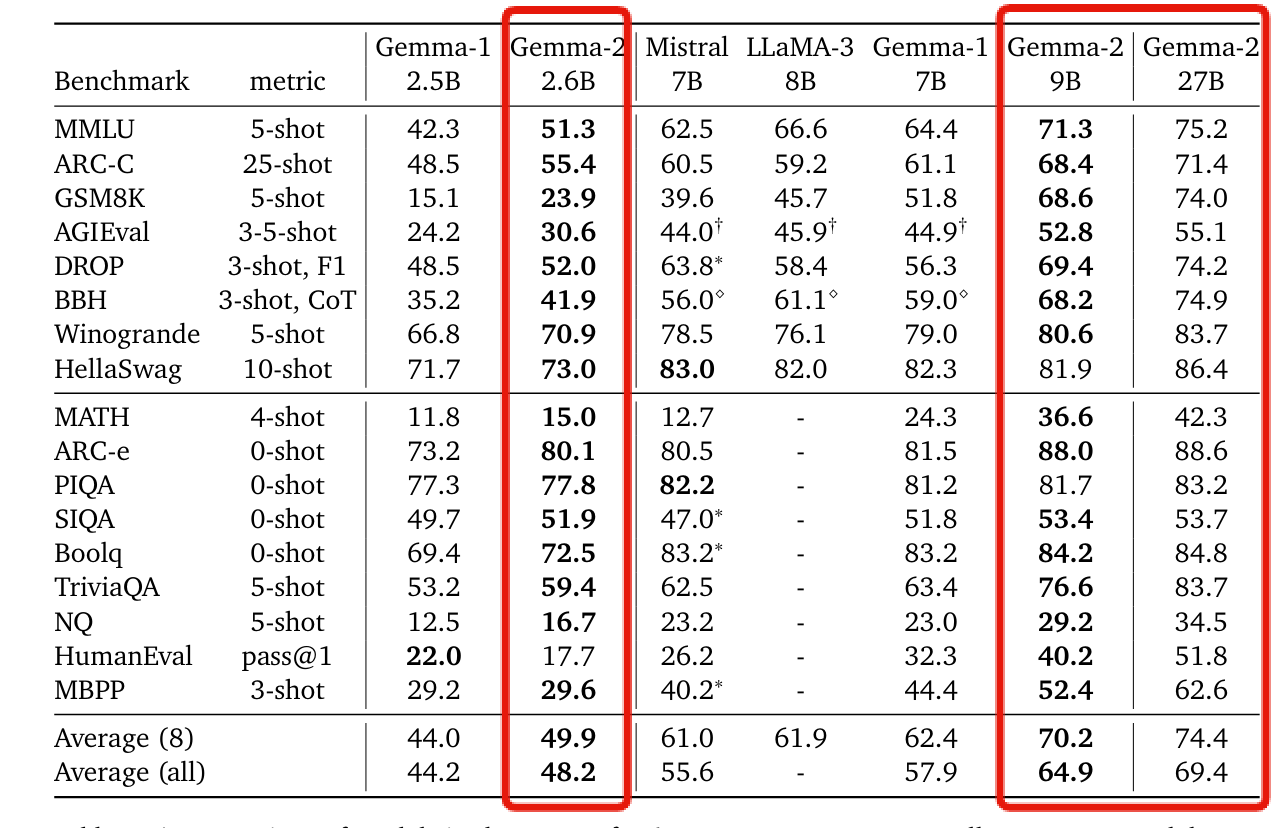【Gemma 2】Llama 3を超えたGoogleのオープンLLM | WEEL