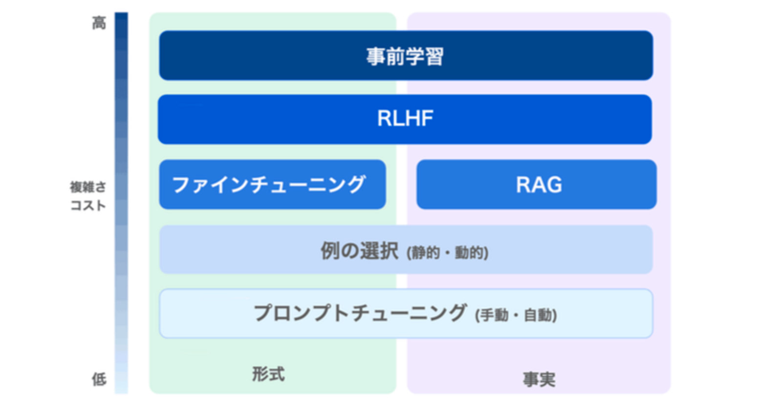 LLMのファインチューニング徹底解説！RAGとの違いや活用のコツをご紹介 | WEEL