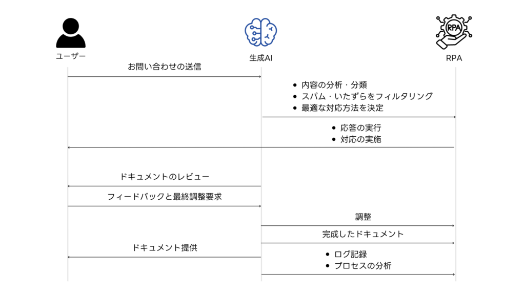 【生成AI×RPA】職場で神扱いされるAIを活用した業務自動化の方法 | WEEL
