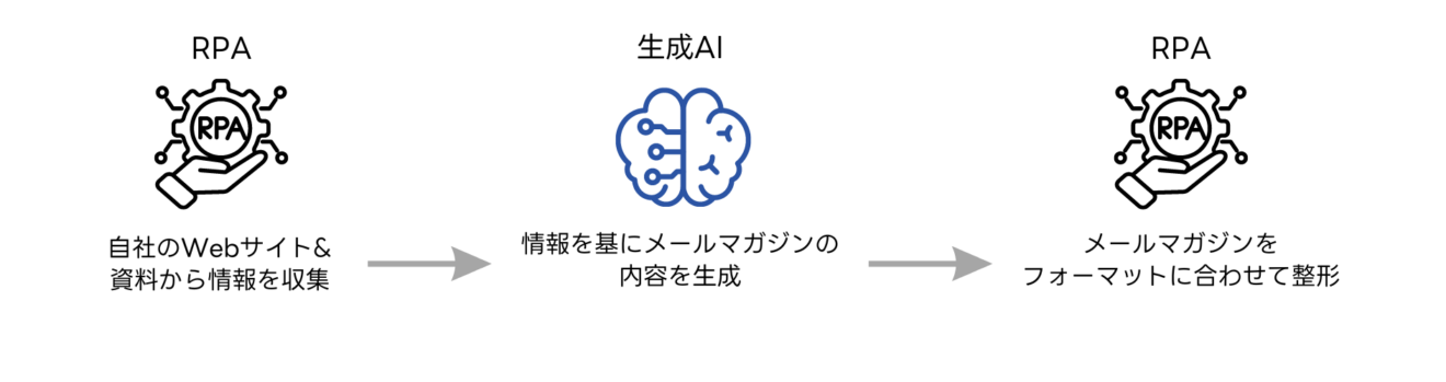 【生成AI×RPA】職場で神扱いされるAIを活用した業務自動化の方法 | WEEL