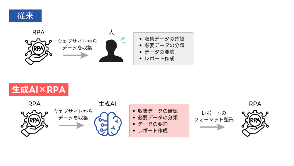 【生成AI×RPA】職場で神扱いされるAIを活用した業務自動化の方法 | WEEL