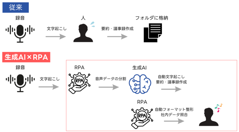 【生成AI×RPA】職場で神扱いされるAIを活用した業務自動化の方法 | WEEL