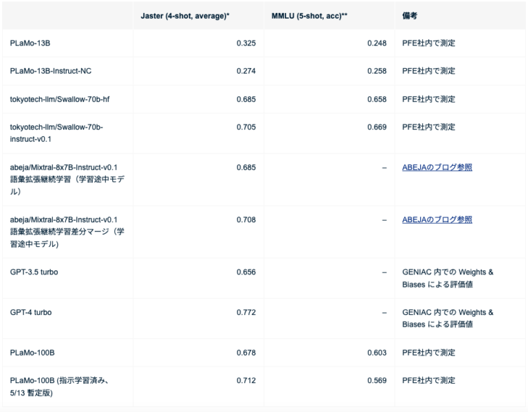 【PLaMo】GPT-4o超えの日本語レベルを持つ1000億パラメータLLMの性能を徹底比較 | WEEL