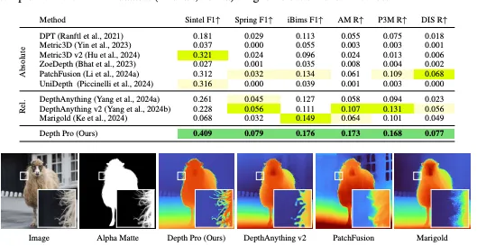 Apple「Depth Pro」GPUメモリを消費せず1秒で深度推定できるオープンソース！ | WEEL
