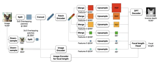 Apple「Depth Pro」GPUメモリを消費せず1秒で深度推定できるオープンソース！ | WEEL