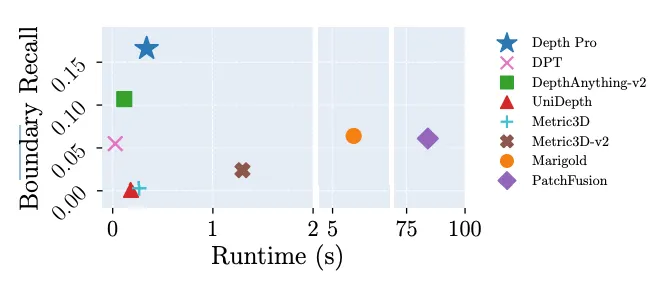Apple「Depth Pro」GPUメモリを消費せず1秒で深度推定できるオープンソース！ | WEEL