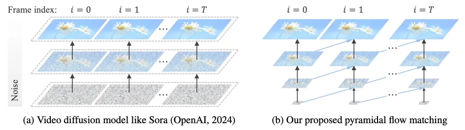 【Pyramid Flow徹底解説】高品質動画を効率的に作成する方法とGoogle Colabでの実装ガイド | WEEL