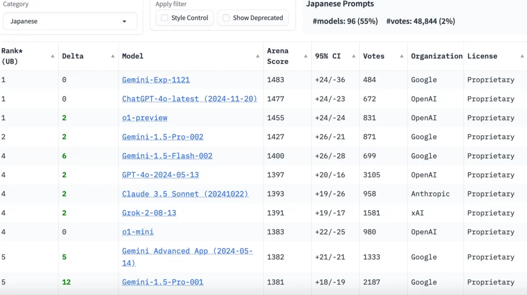 【gemini-exp-1206】GoogleのLLMを検証！日本語の性能がGPT-4oよりも高いのか？ | WEEL