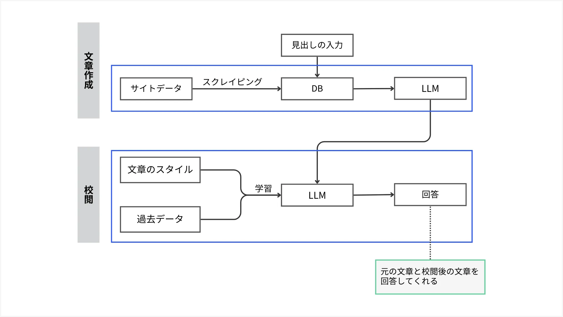 ノウハウを活用した文章品質向上のための校閲AI開発 | WEEL