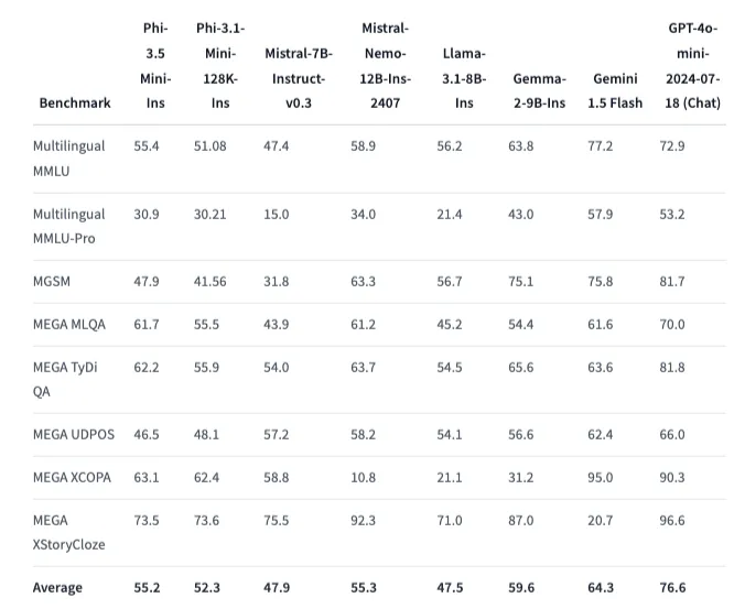 軽量なのに高性能！Phi 3.5 mini instructの驚異的な実力を徹底解説！ | WEEL
