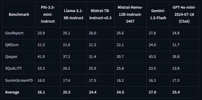 軽量なのに高性能！Phi 3.5 mini instructの驚異的な実力を徹底解説！ | WEEL