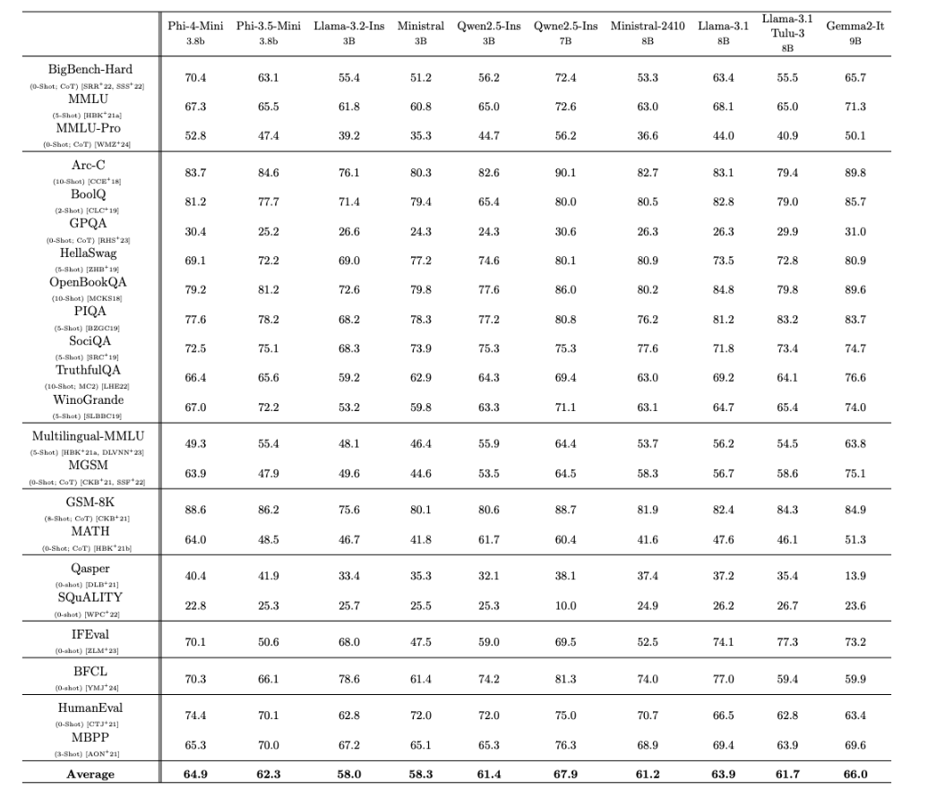 Phi-4-miniは何がすごい？Microsoftの軽量モデル試してみた！概要・使い方・料金まで解説 | WEEL