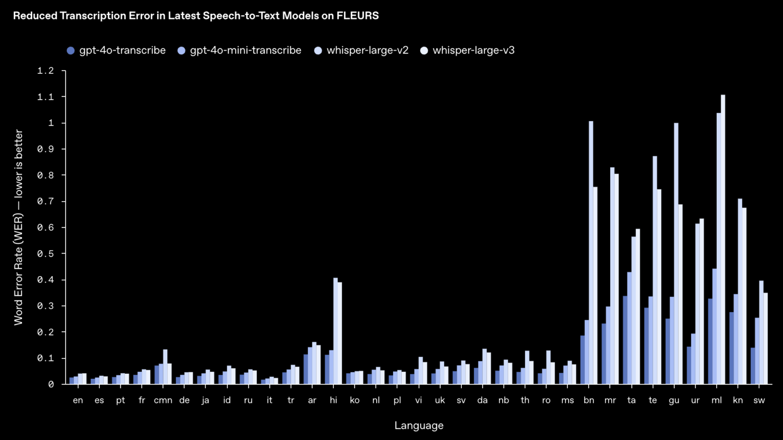【GPT-4o Transcribe/Mini Transcribe】Whisper超え！？OpenAIの次世代音声認識モデルの性能から使い方まで徹底解説 | WEEL