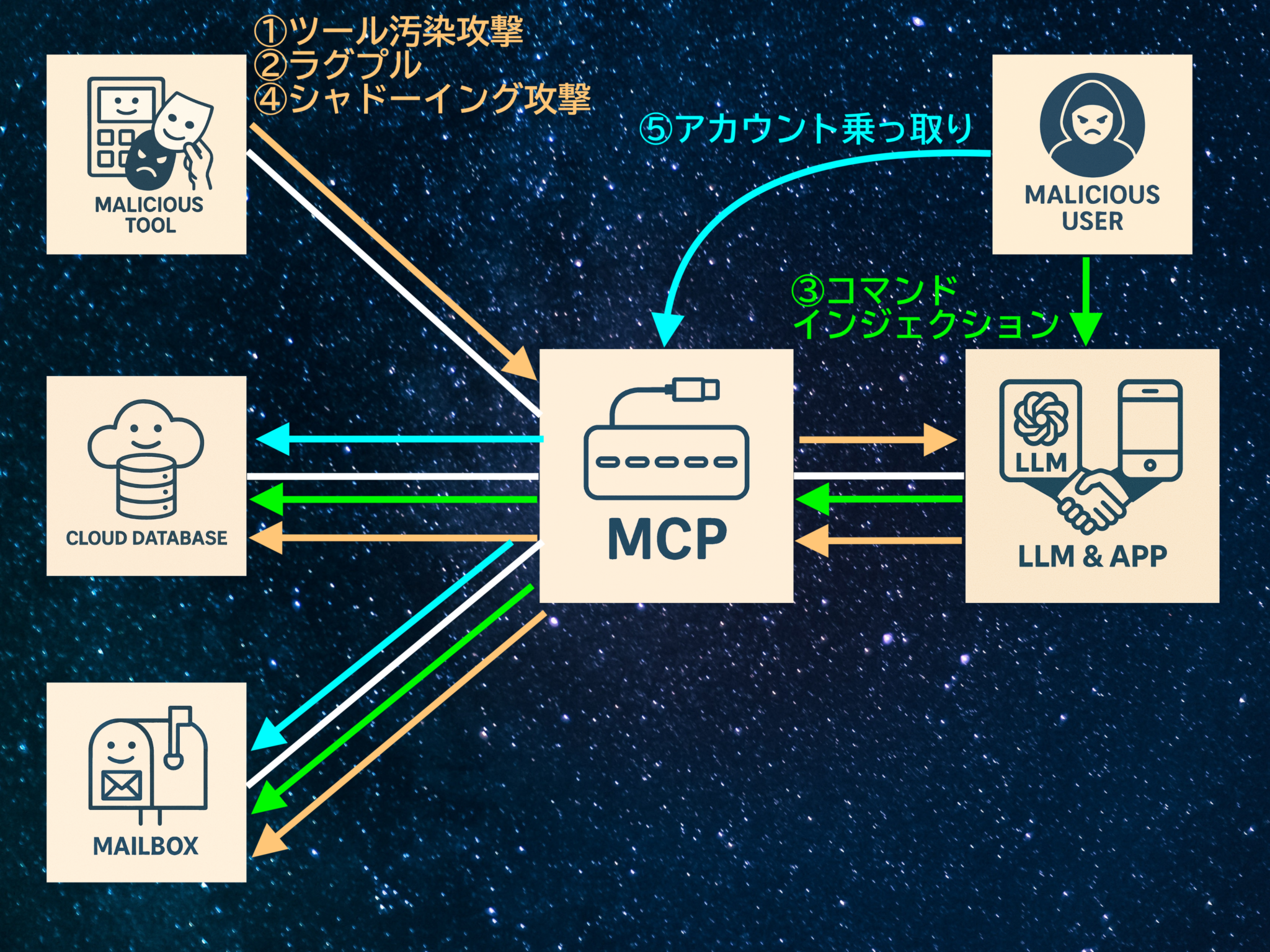 MCPのセキュリティリスクとは？想定される課題と対策を徹底解説 | WEEL