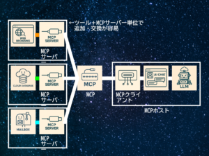 MCP（Model Context Protocol）を活用した業務効率化！導入するメリットとデメリットも解説 | WEEL