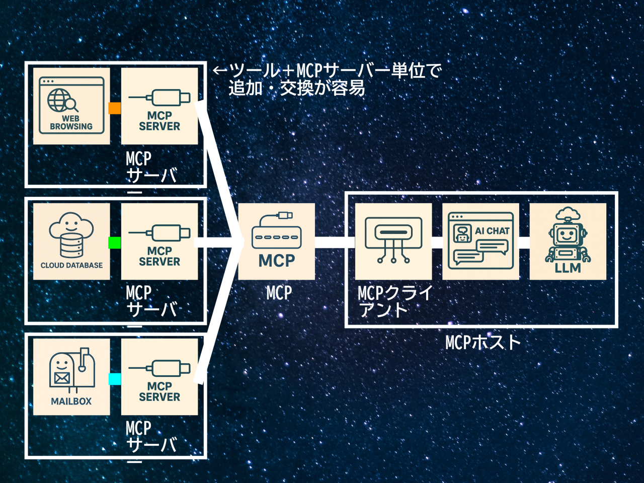 MCP（Model Context Protocol）を活用した業務効率化！導入するメリットとデメリットも解説 | WEEL