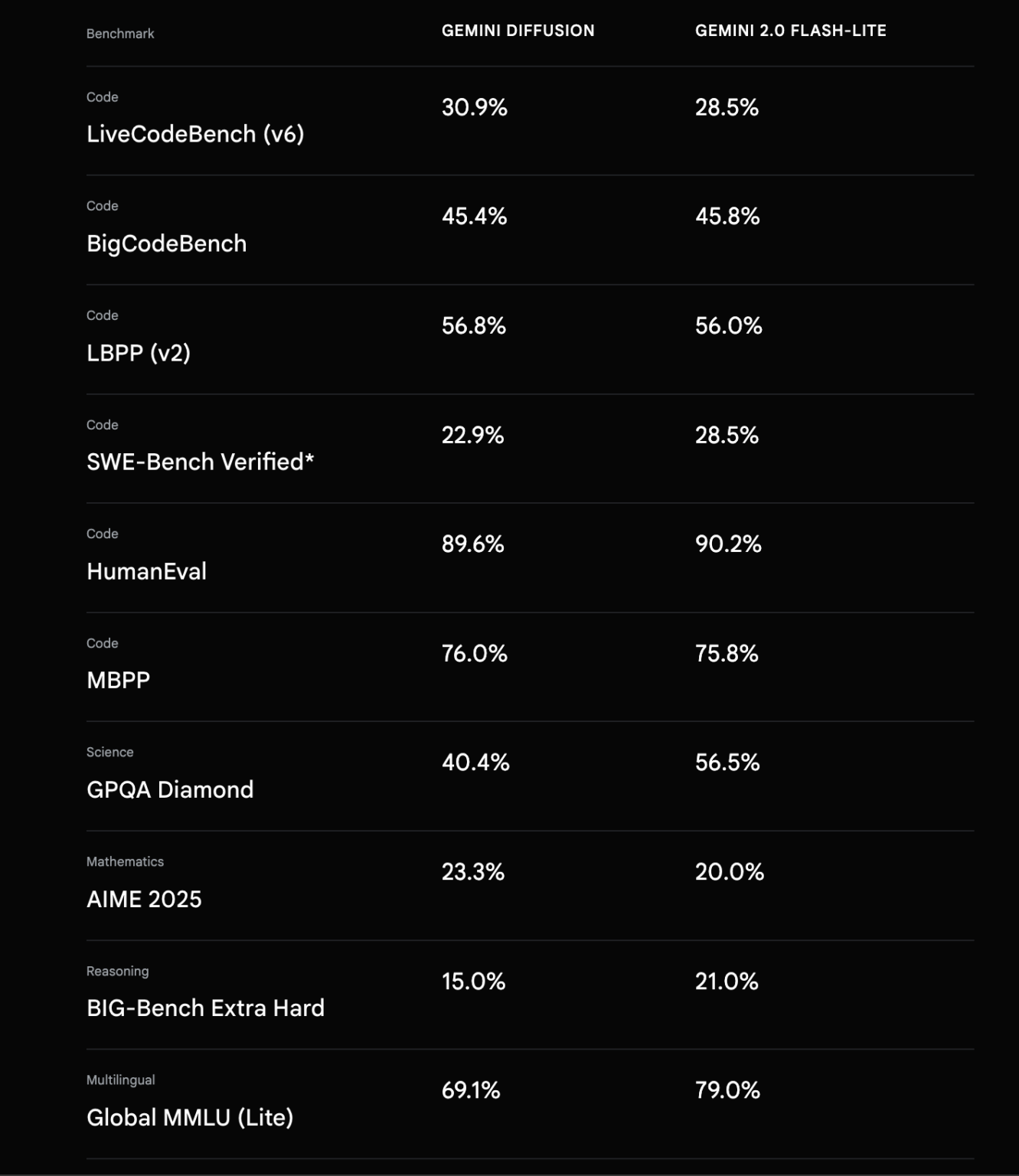 Google発の最先端テキスト拡散モデル「Gemini Diffusion」特徴・従来LLMとの違い・使い方まで徹底解説！ | WEEL