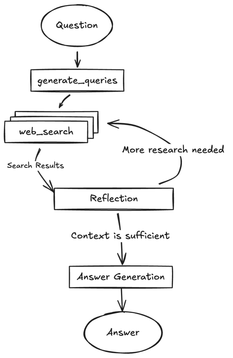 フルスタックリサーチエージェントGemini Fullstack LangGraph｜概要や性能・使い方まで徹底解説 | WEEL
