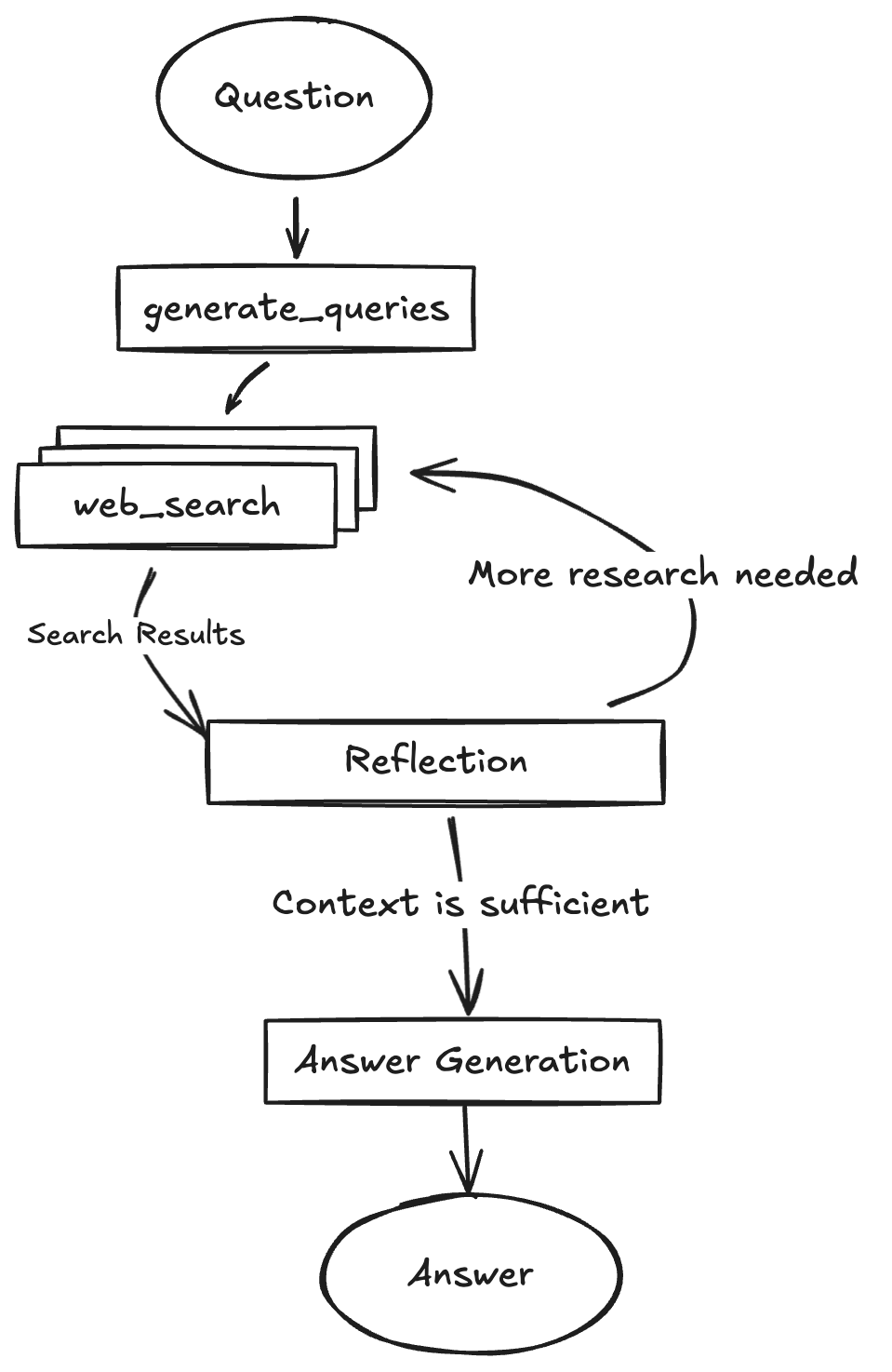 フルスタックリサーチエージェントGemini Fullstack LangGraph｜概要や性能・使い方まで徹底解説 | WEEL