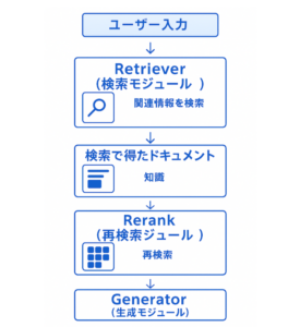 【図解付き】Rerankとは？検索精度を劇的に上げる最新AI技術を徹底解説 | WEEL
