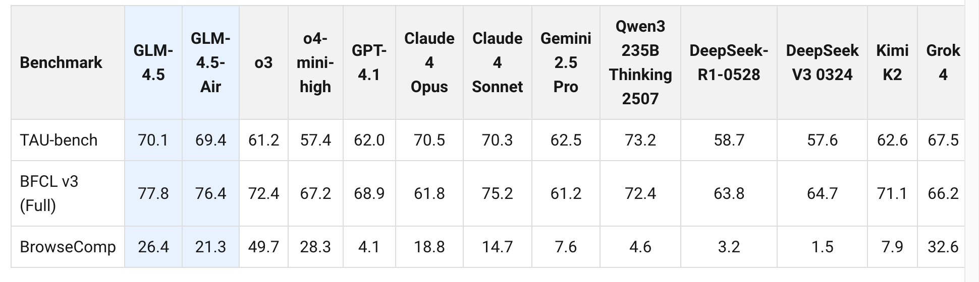 【GLM‑4.5／GLM‑4.5 Air】高性能と低コストを両立するオープンソースモデルの性能や使い方を徹底解説！ | WEEL