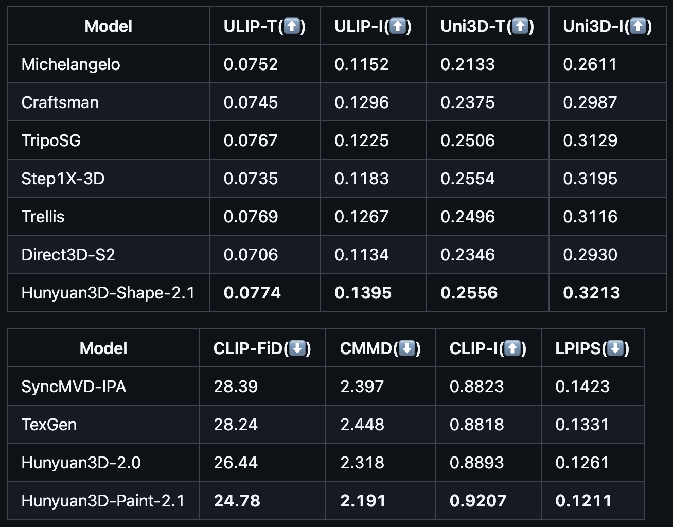 【Hunyuan 3D】テクスチャ精度が大幅進化した3D生成モデル！性能や使い方を徹底解説 | WEEL