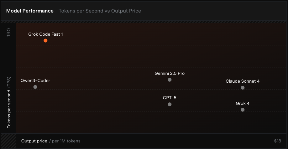 最速×最安のコーディングAI登場！Grok Code Fast 1で開発が変わる | WEEL