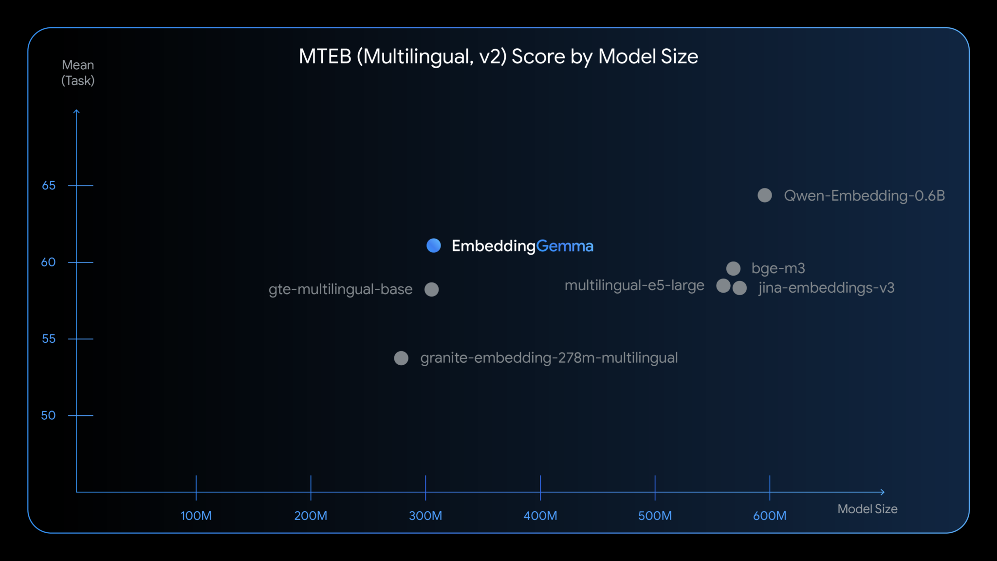 Google発の小型×高性能な埋め込みモデル「EmbeddingGemma-300m」の実力とは？ | WEEL