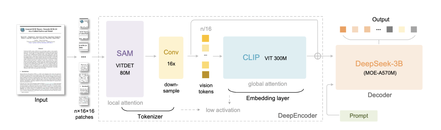 【DeepSeek-OCR】テキストを画像に変換して圧縮処理？最新OCRモデルを徹底解説 | WEEL