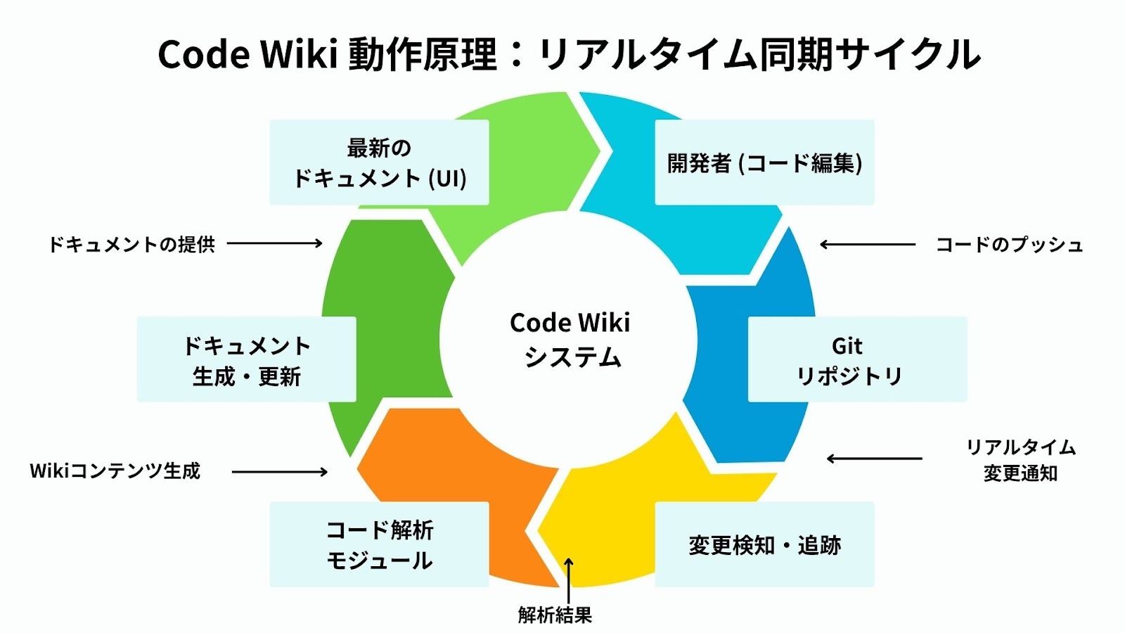 「もうコード迷子にならない」Code Wikiの登場でコード理解が10倍速くなる理由を解説 | WEEL