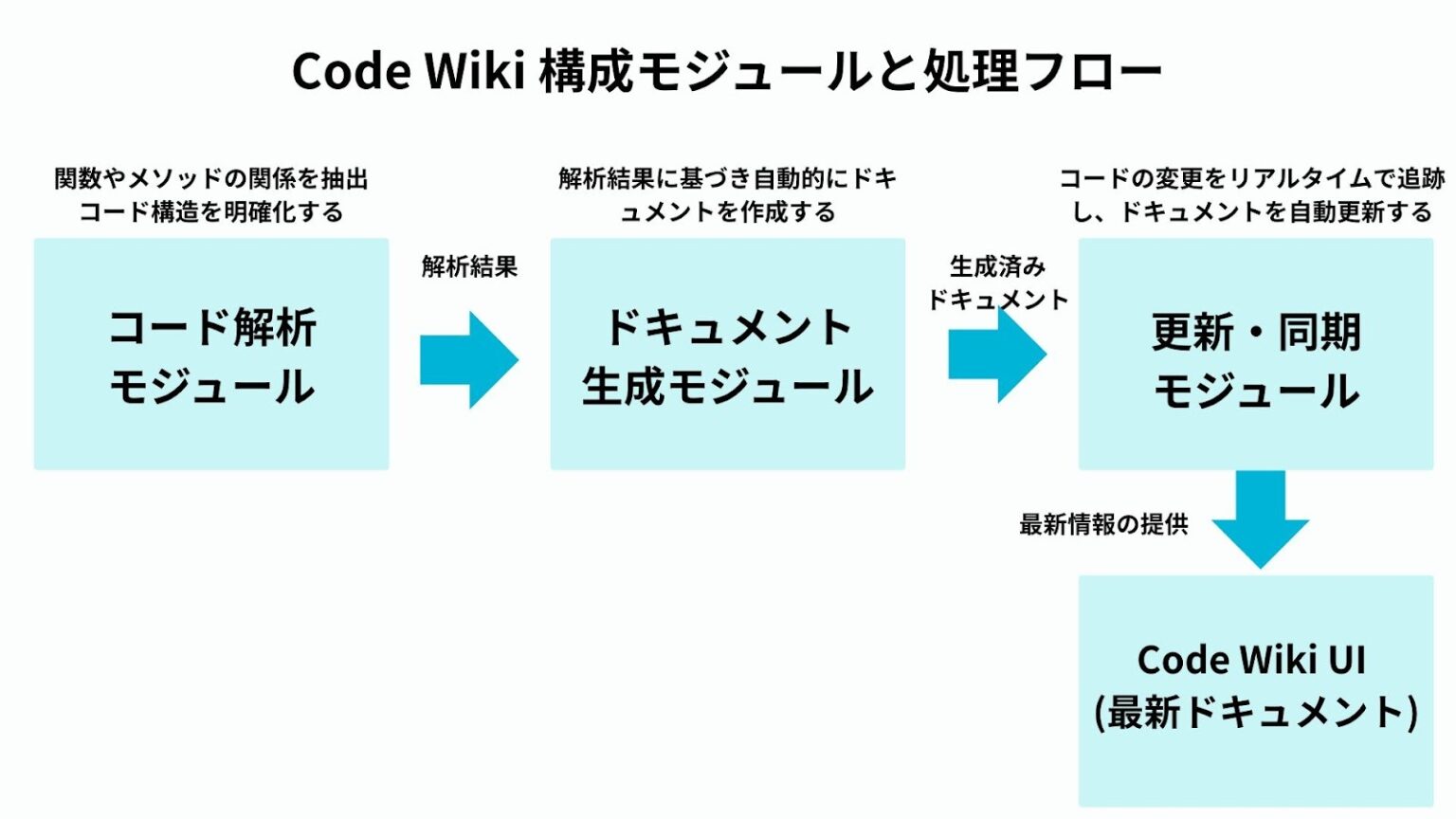 Google Code Wiki完全ガイド！コードドキュメントが自動更新される仕組みと使い方を徹底解説 | WEEL