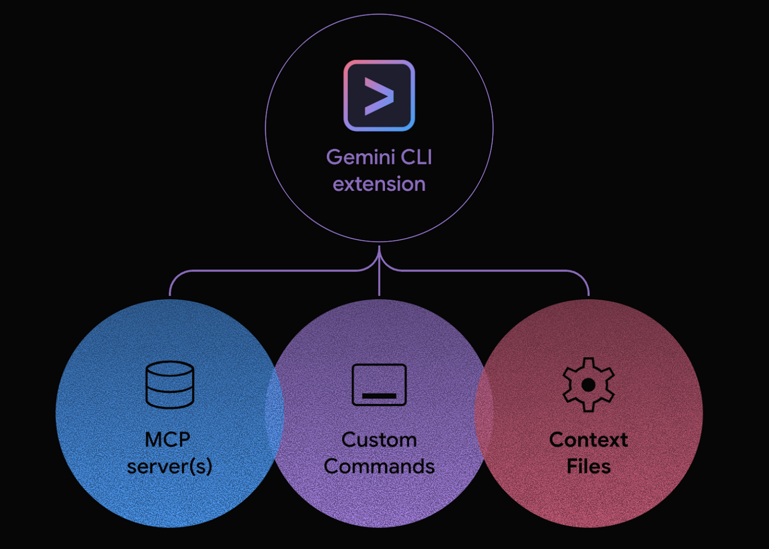 【2025年最新版】Gemini CLIとは？インストール・使い方・拡張（Extensions）を徹底解説 | WEEL