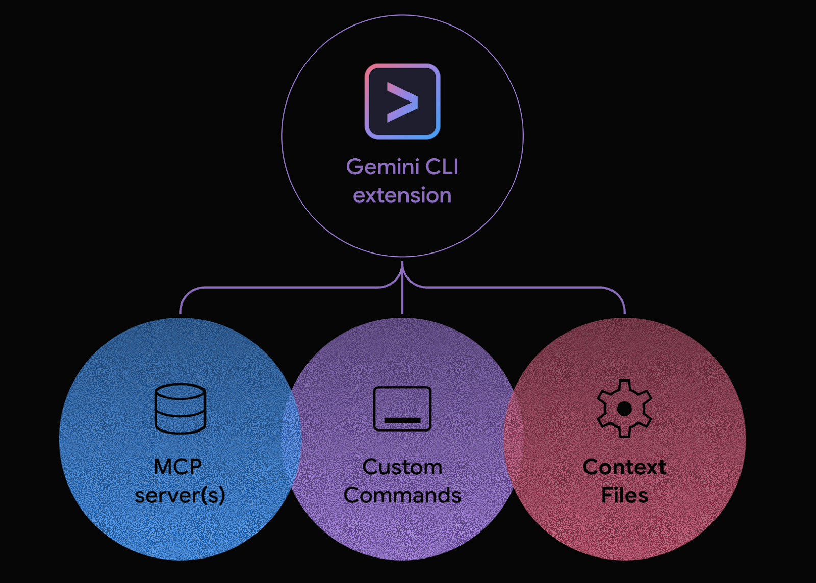 【2025年最新版】Gemini CLIとは？インストール・使い方・拡張（Extensions）を徹底解説 | WEEL