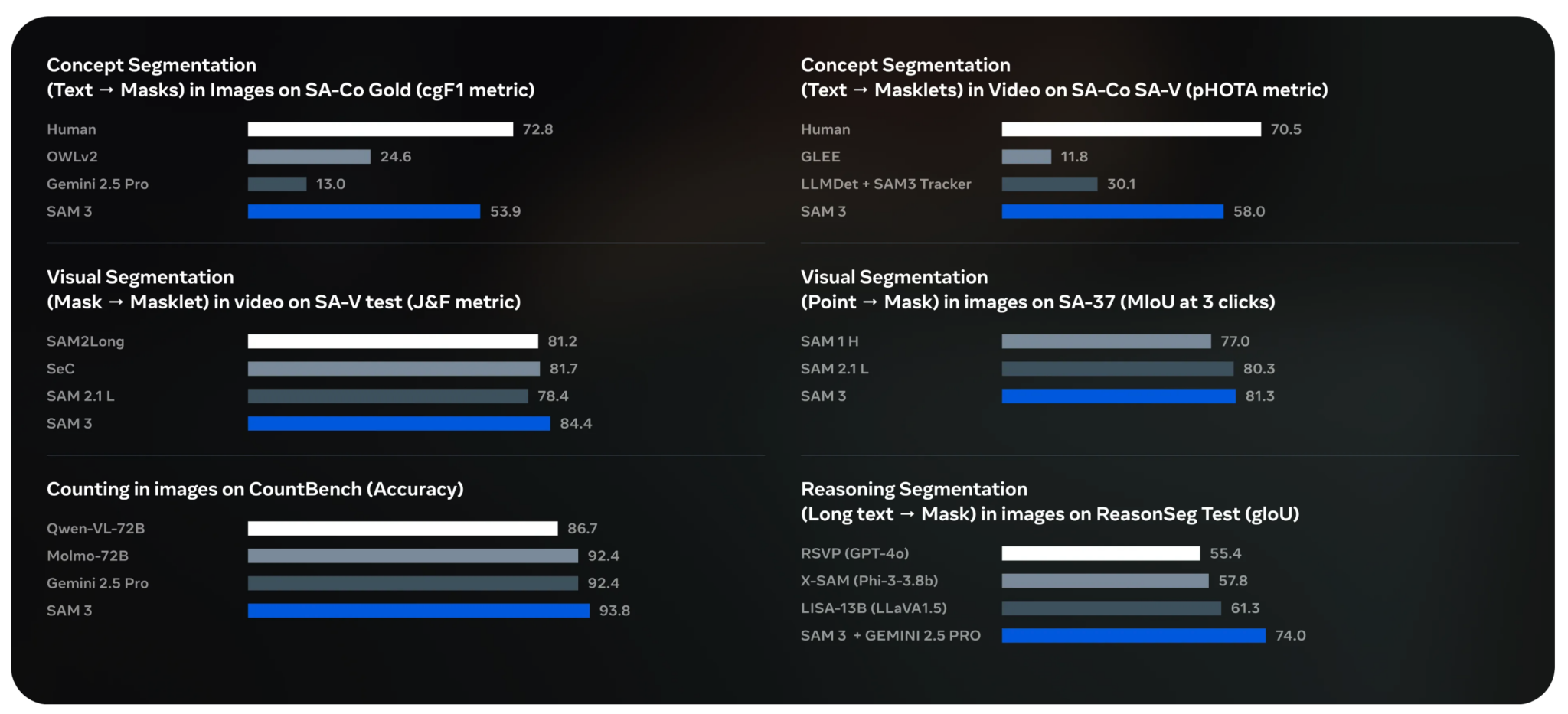 Meta「SAM3・SAM 3D」徹底解説！画像・動画・3Dを横断する次世代ビジョンAIの全貌 | 最新AI・テクノロジー情報サイト