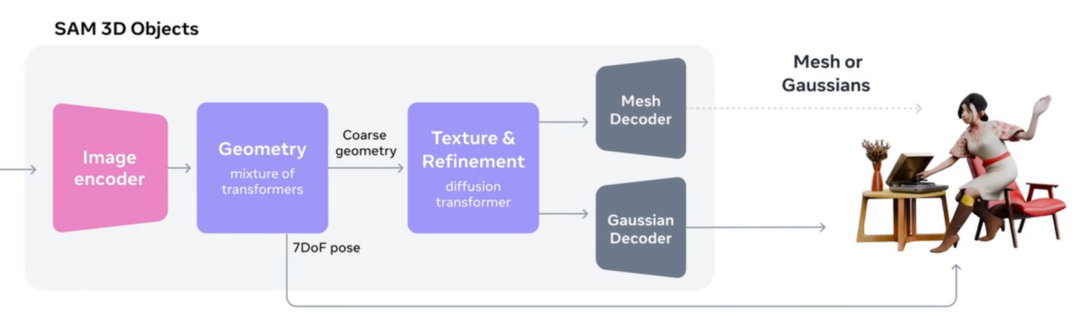 Meta「SAM3・SAM 3D」徹底解説！画像・動画・3Dを横断する次世代ビジョンAIの全貌 | WEEL