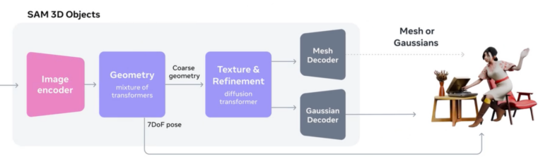 Meta「SAM3・SAM 3D」徹底解説！画像・動画・3Dを横断する次世代ビジョンAIの全貌 | 最新AI・テクノロジー情報サイト