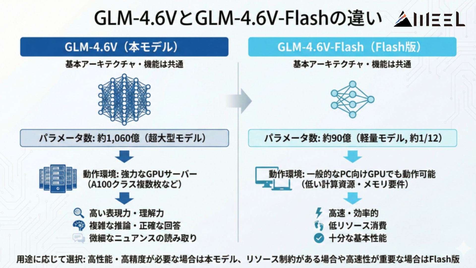 【GLM-4.6V／GLM-4.6V-Flash】オープンソース最強クラスVLMの性能・料金・使い方を徹底解説 | WEEL