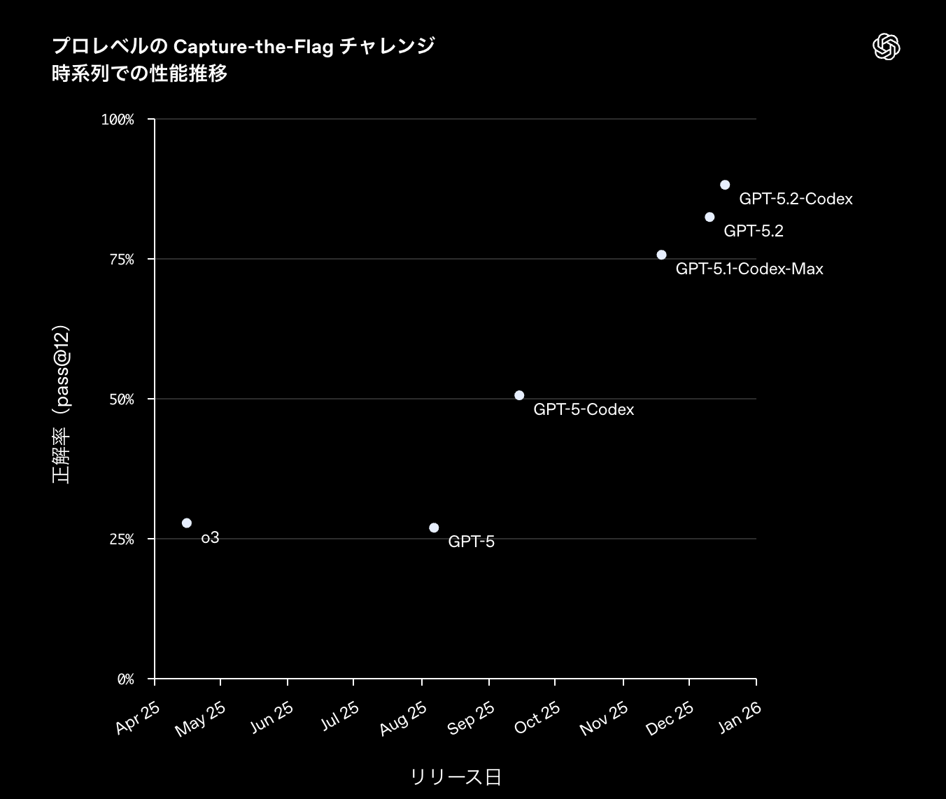 GPT-5.2-Codexとは？実務向けに進化したエージェント型コーディングモデルを整理 | WEEL